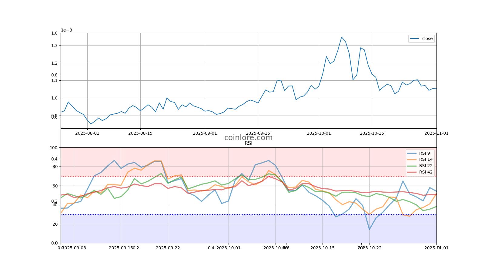 Moonlight Token RSI indicator