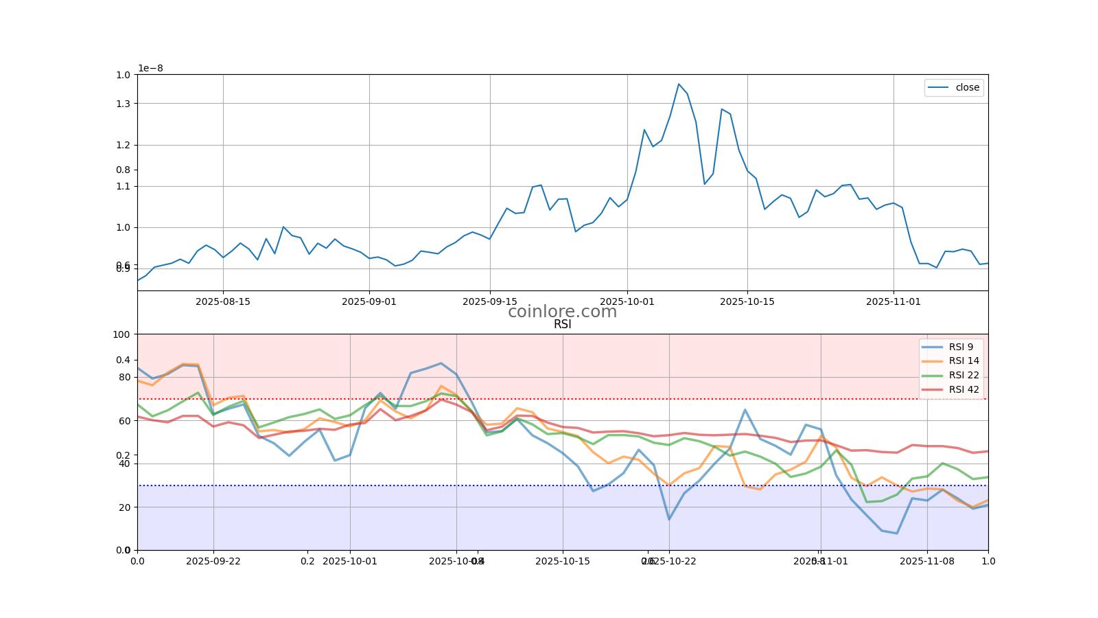 Moonlight Token RSI indicator