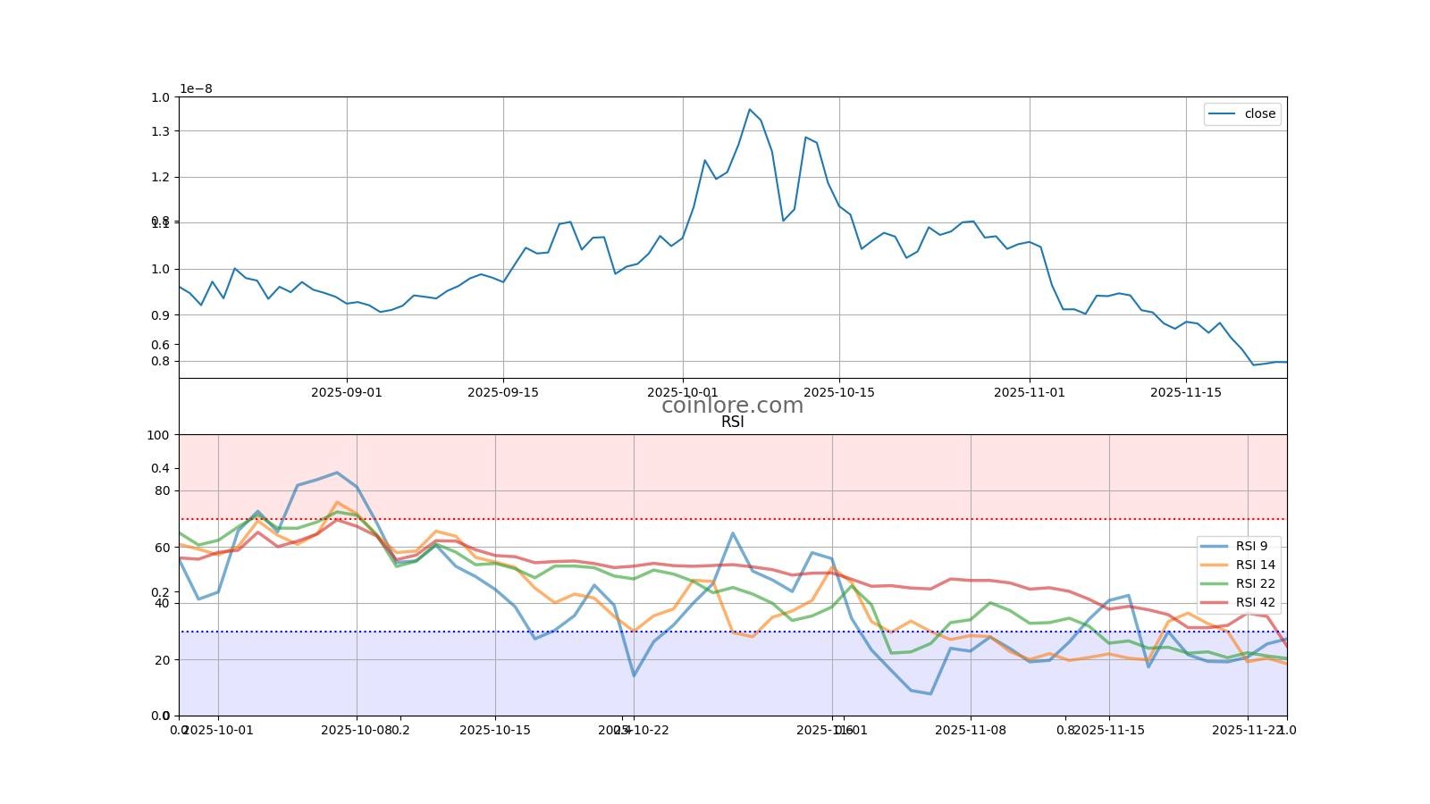 Moonlight Token RSI indicator