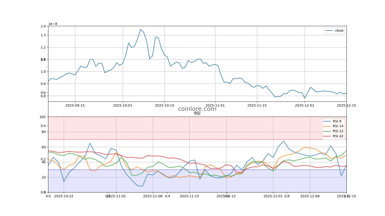 Moonlight Token RSI indicator