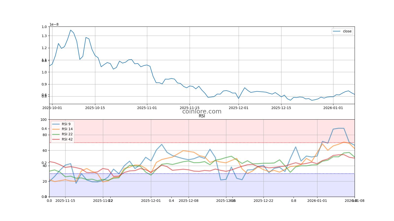 Moonlight Token RSI indicator