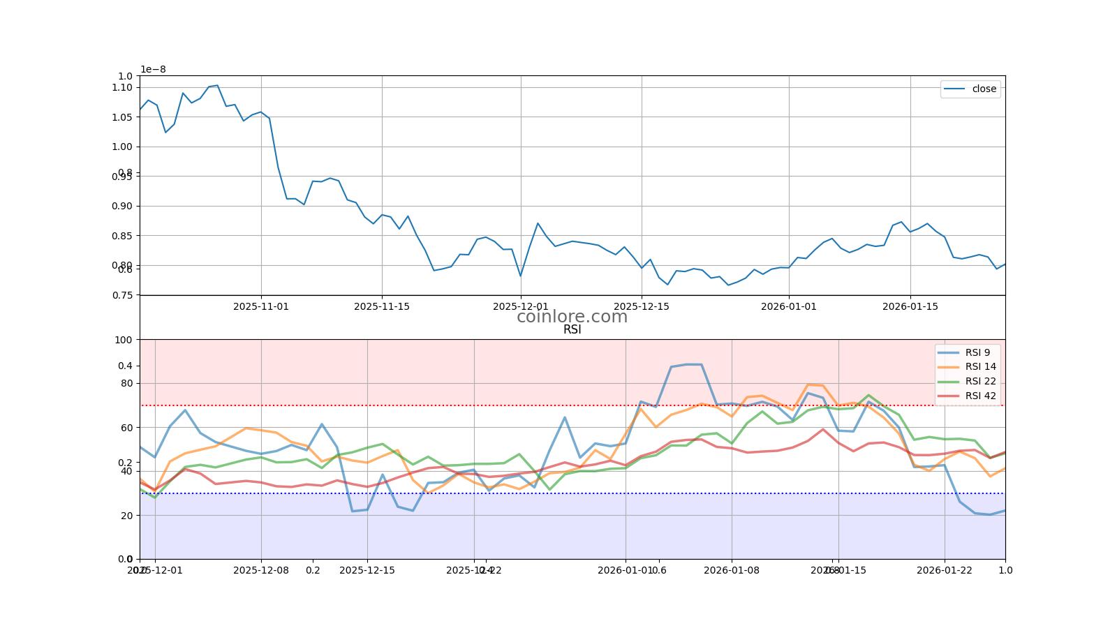 Moonlight Token RSI indicator