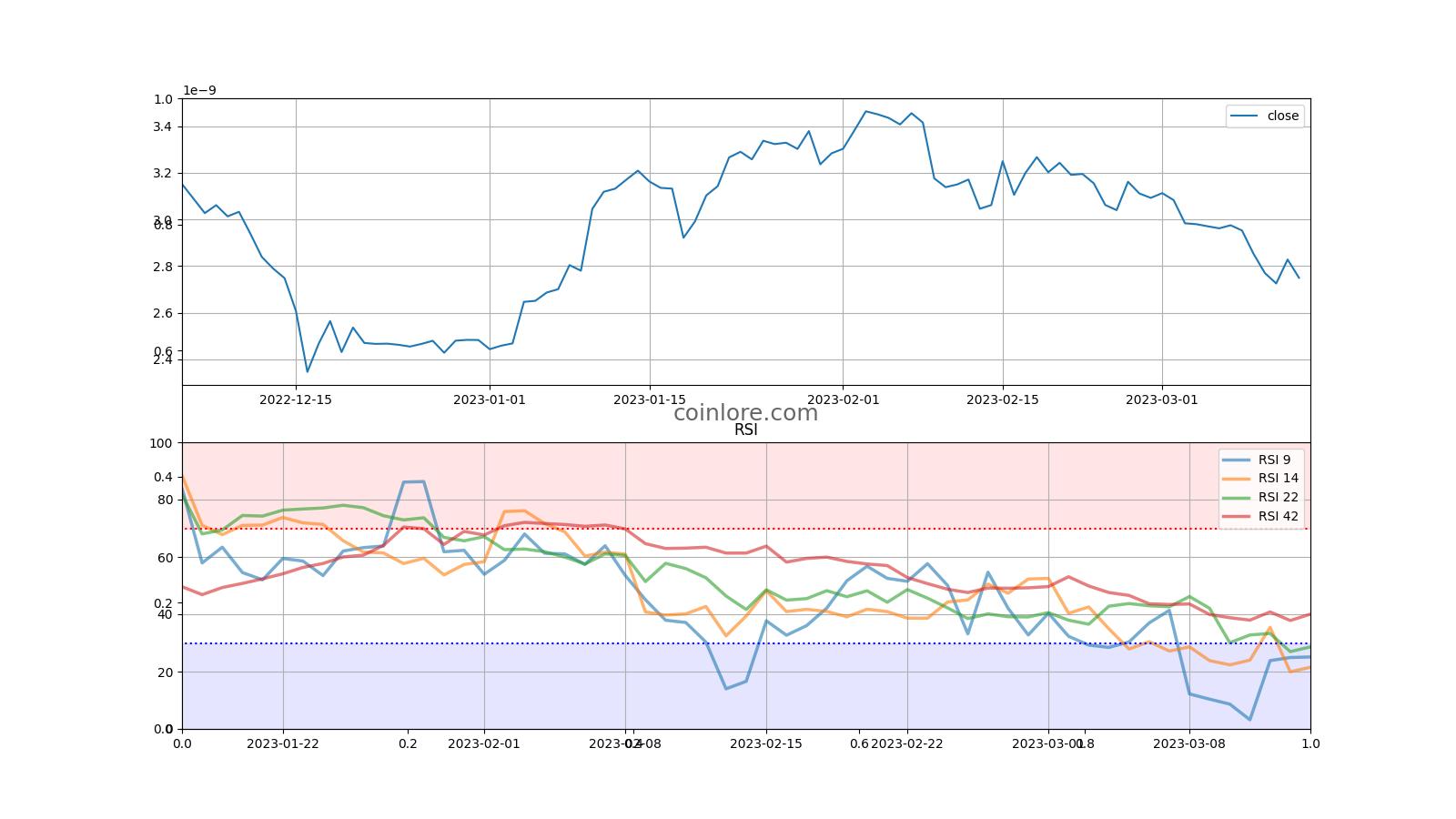 Moonlight Token RSI indicator