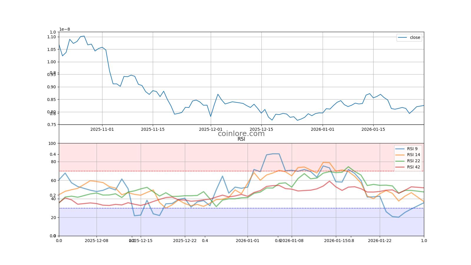 Moonlight Token RSI indicator