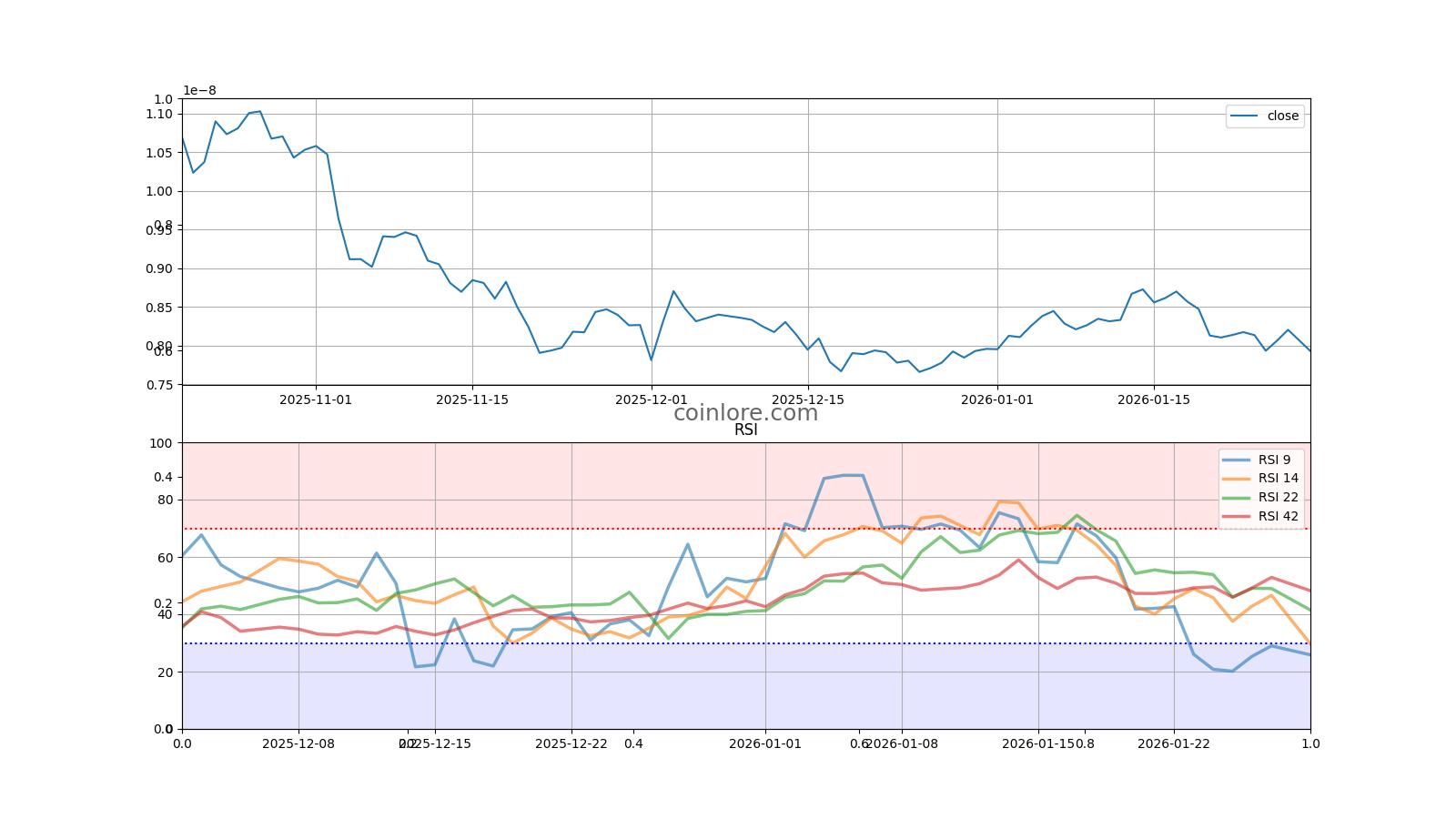 Moonlight Token RSI indicator
