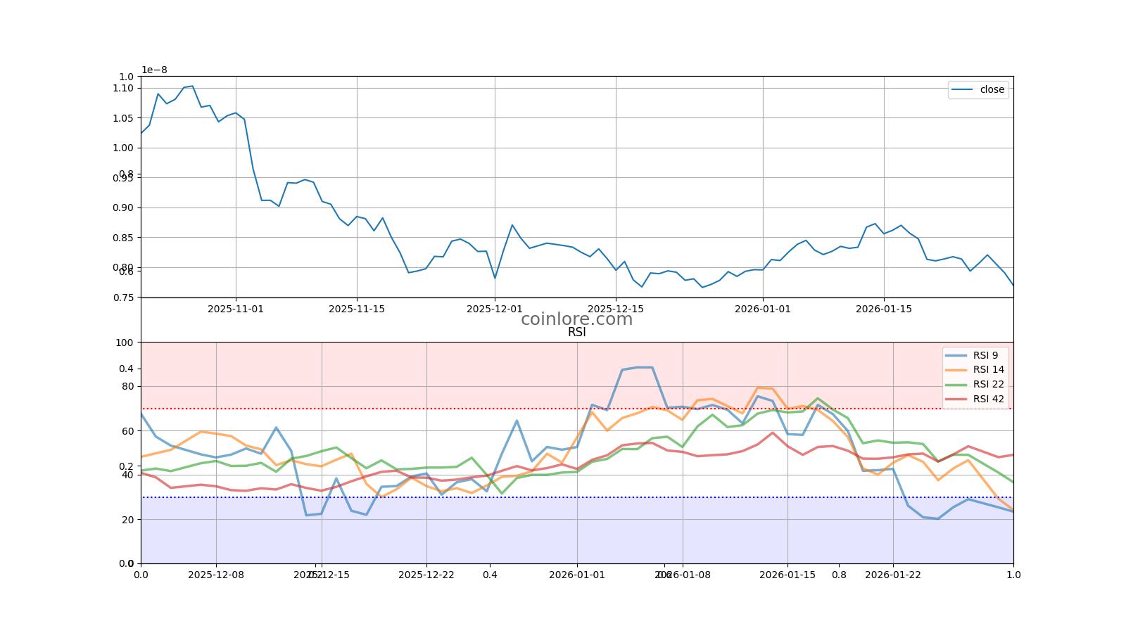 Moonlight Token RSI indicator