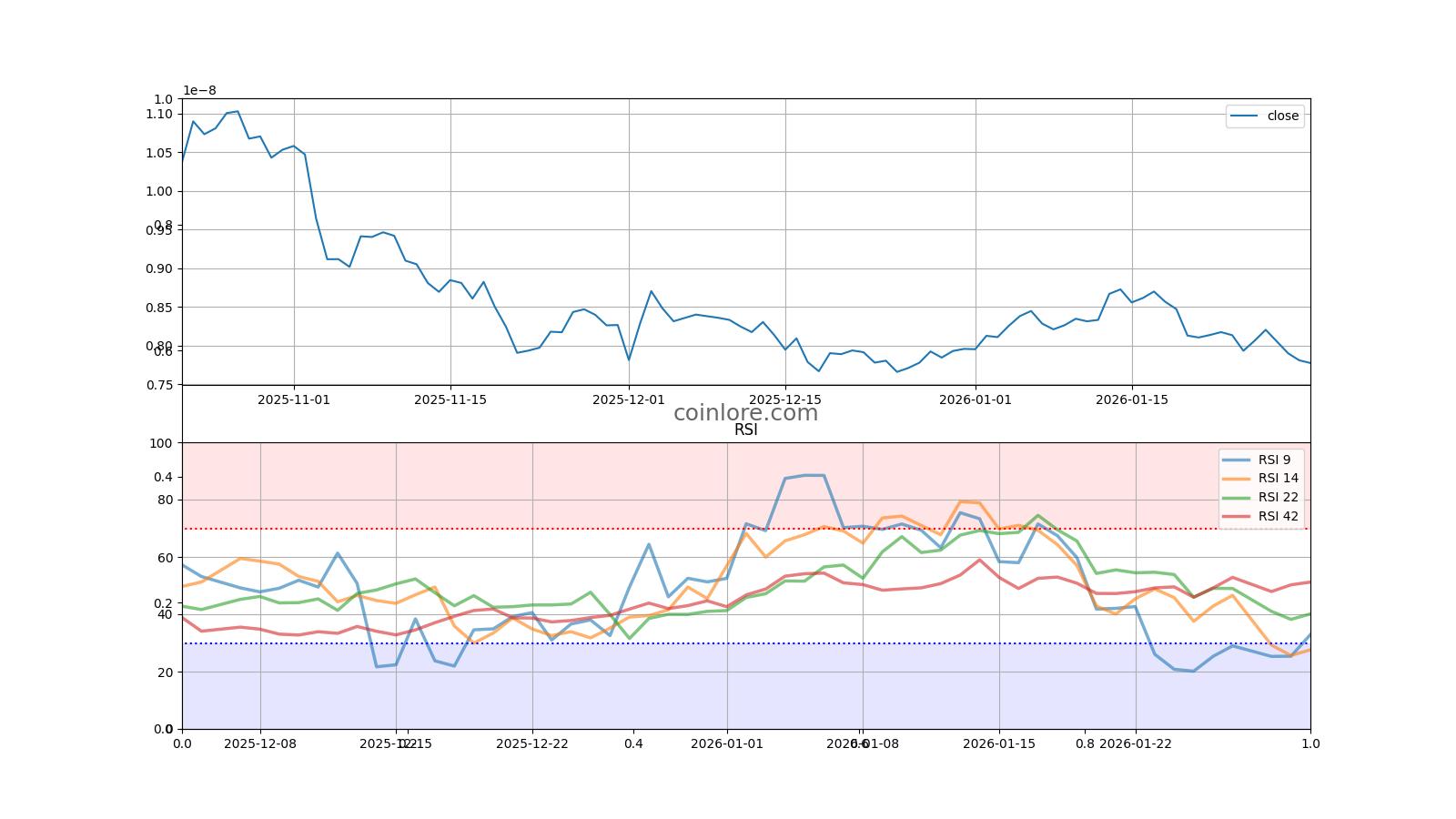 Moonlight Token RSI indicator