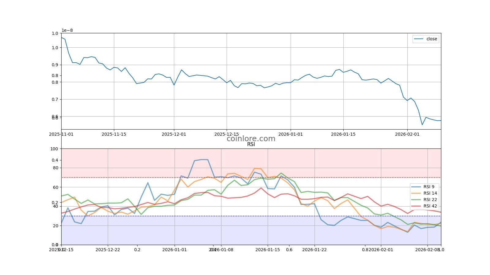 Moonlight Token RSI indicator