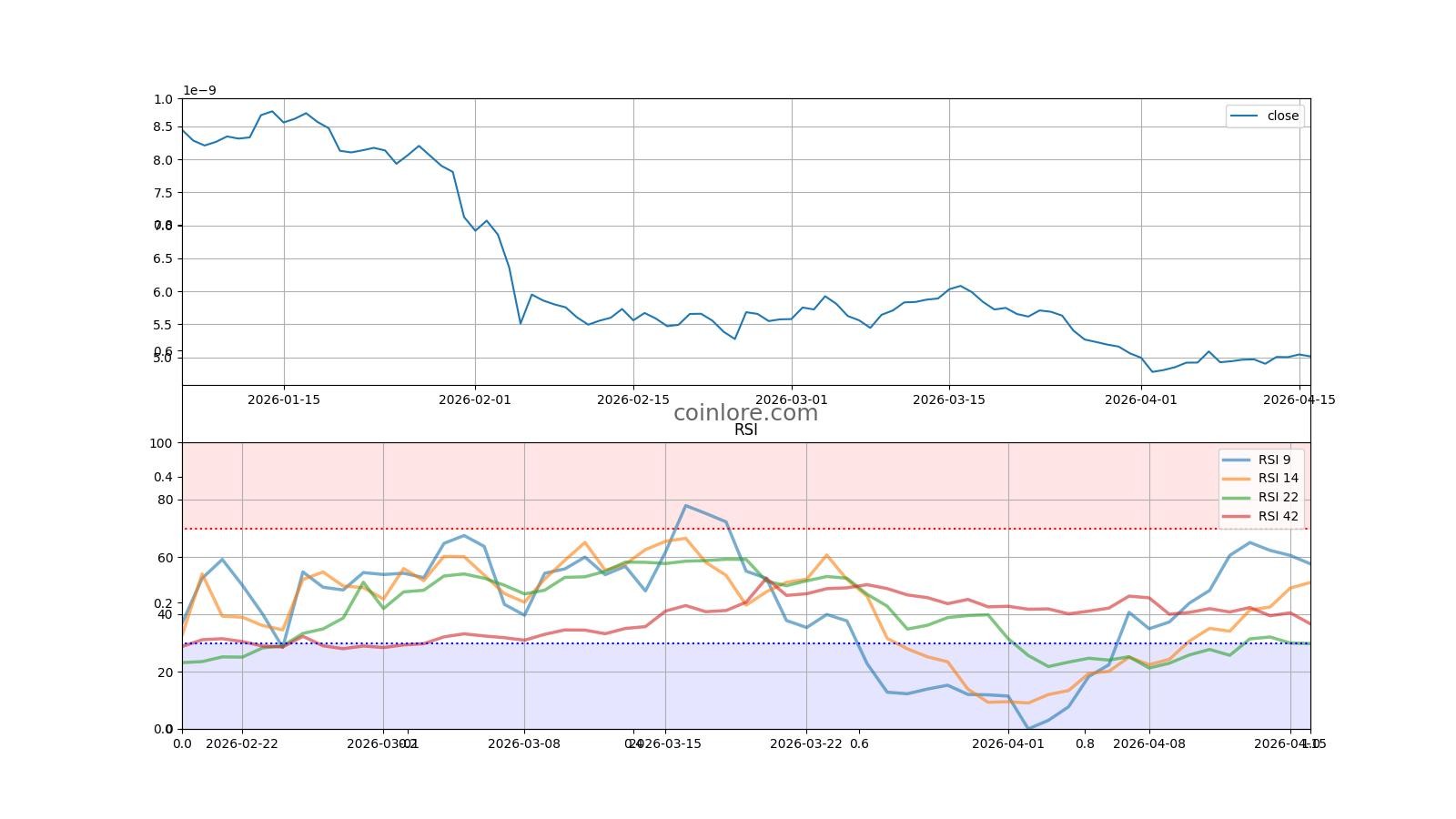 Moonlight Token RSI indicator