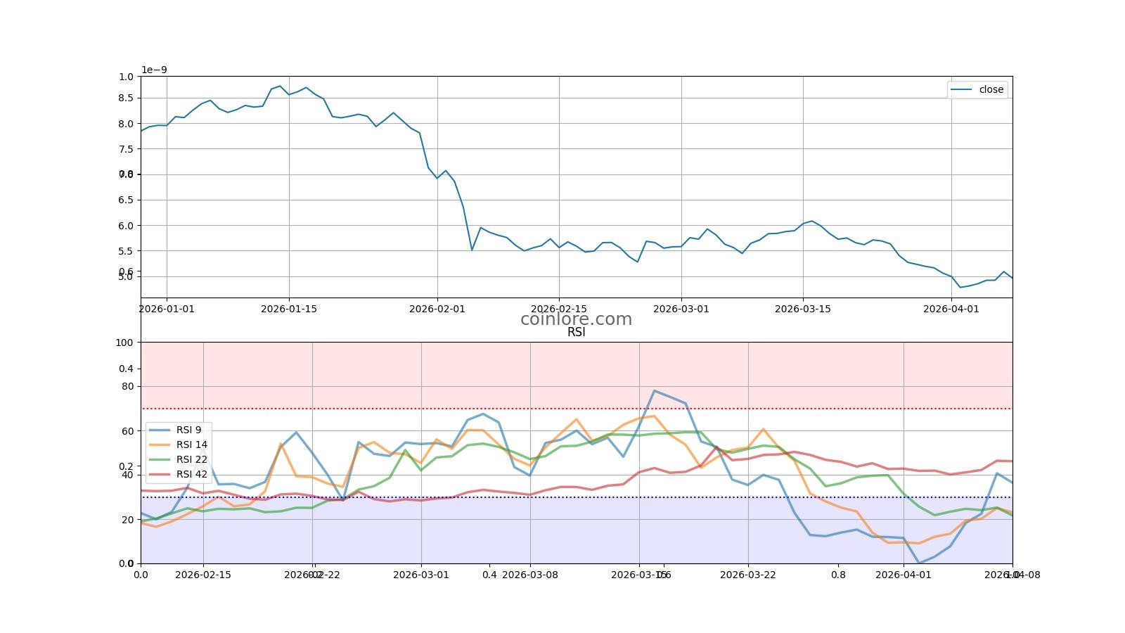 Moonlight Token RSI indicator