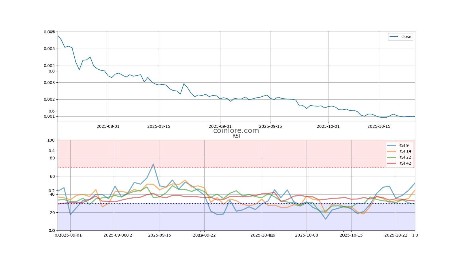 moonpig RSI indicator