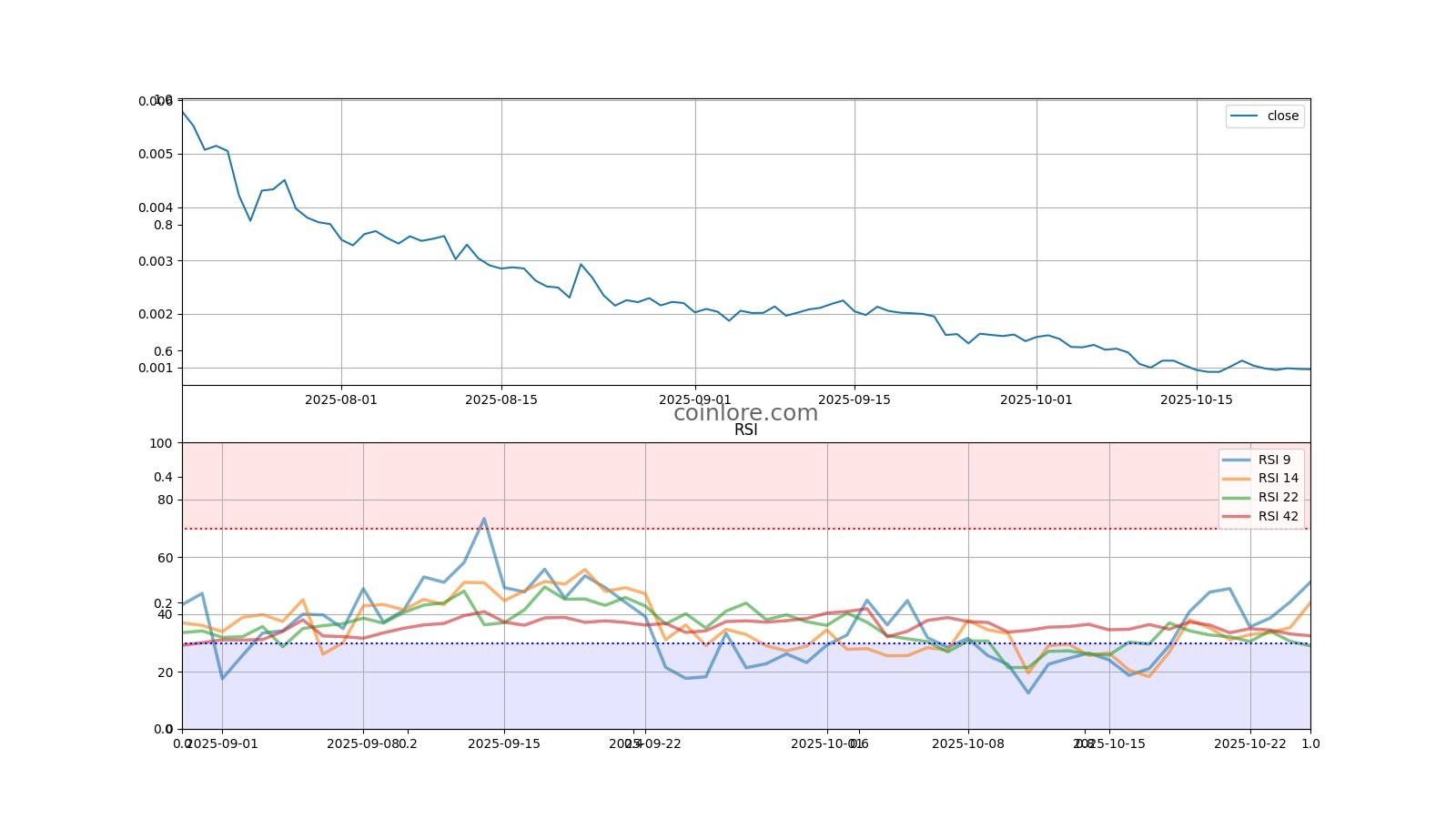 moonpig RSI indicator
