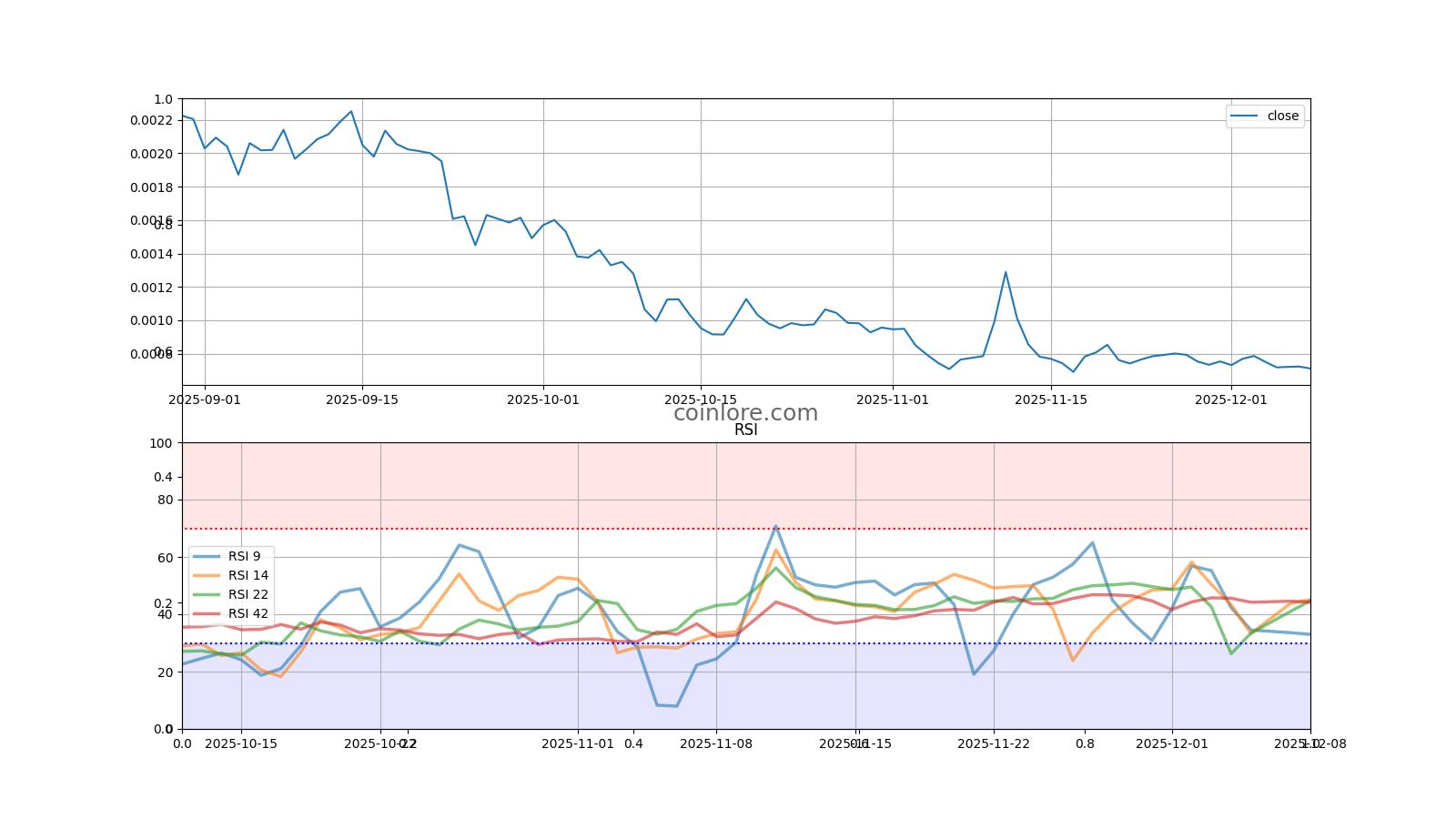 moonpig RSI indicator