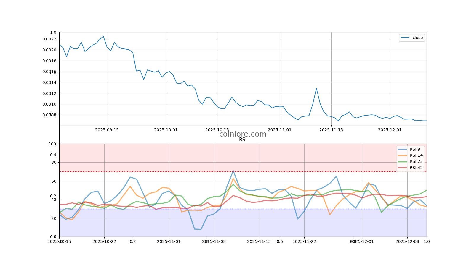 moonpig RSI indicator