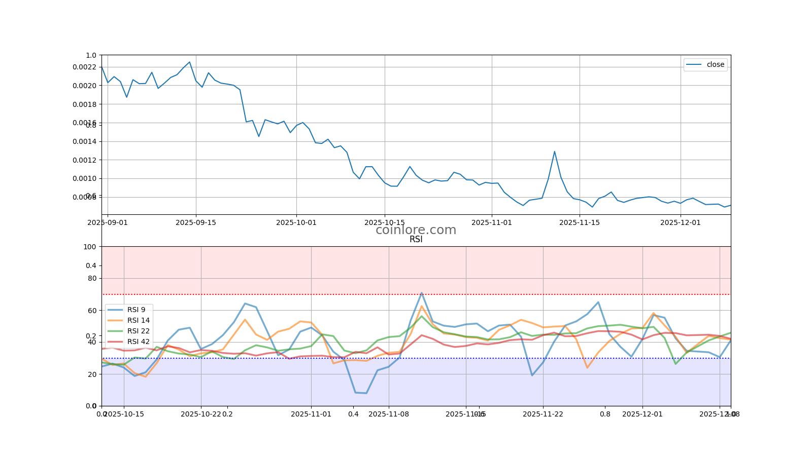 moonpig RSI indicator