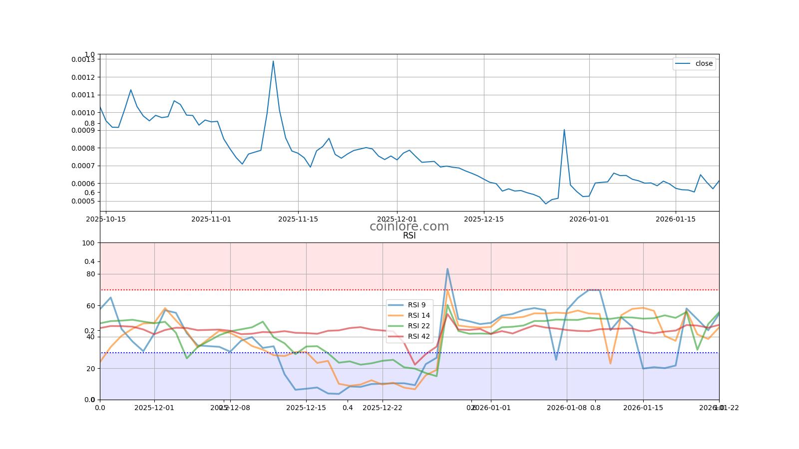 moonpig RSI indicator