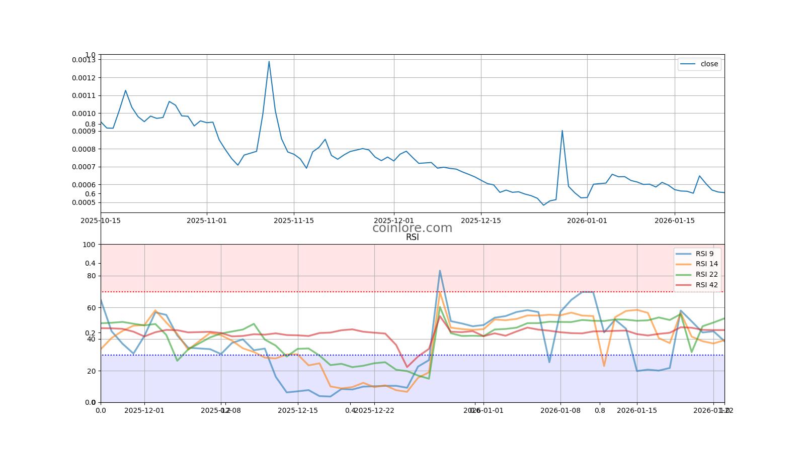 moonpig RSI indicator