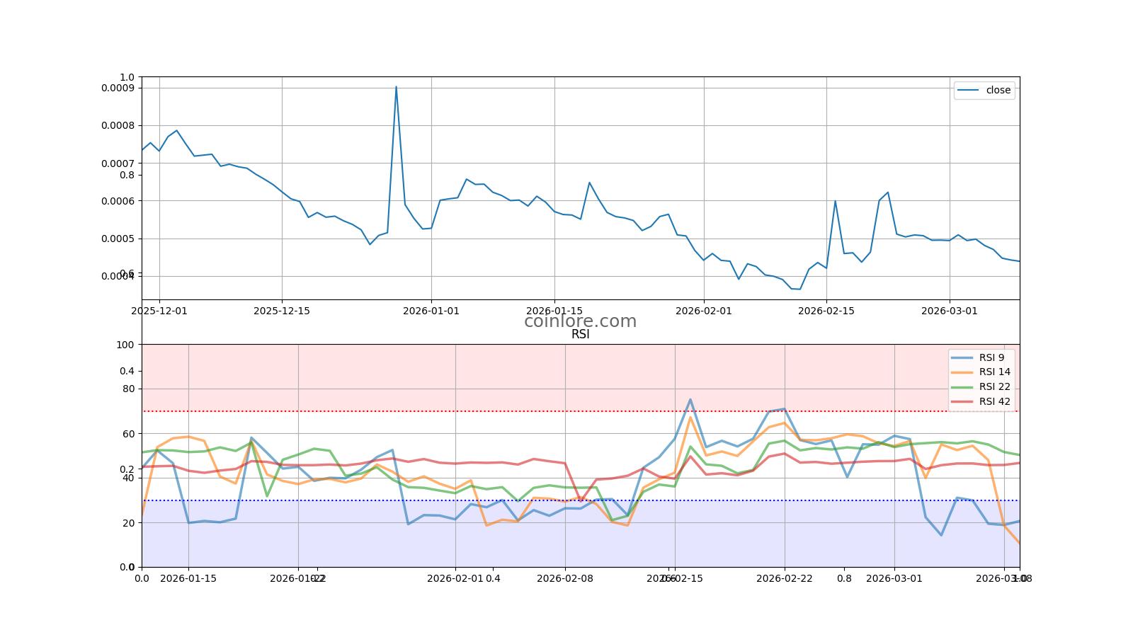 moonpig RSI indicator
