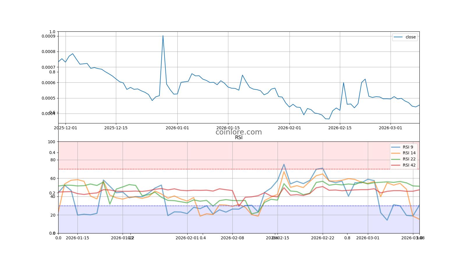moonpig RSI indicator