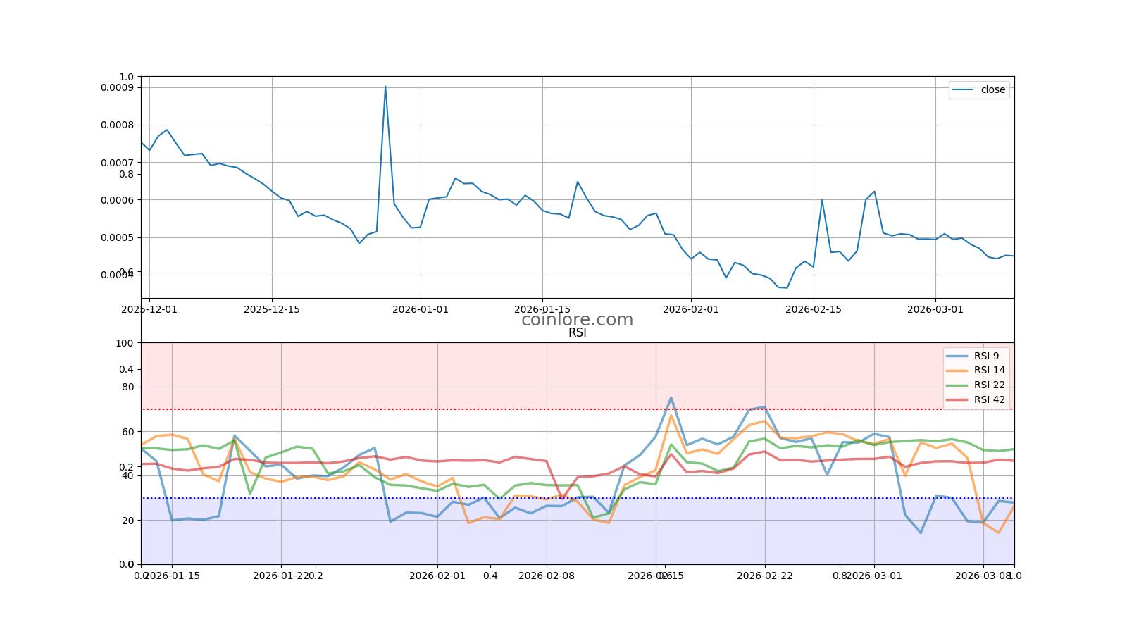moonpig RSI indicator
