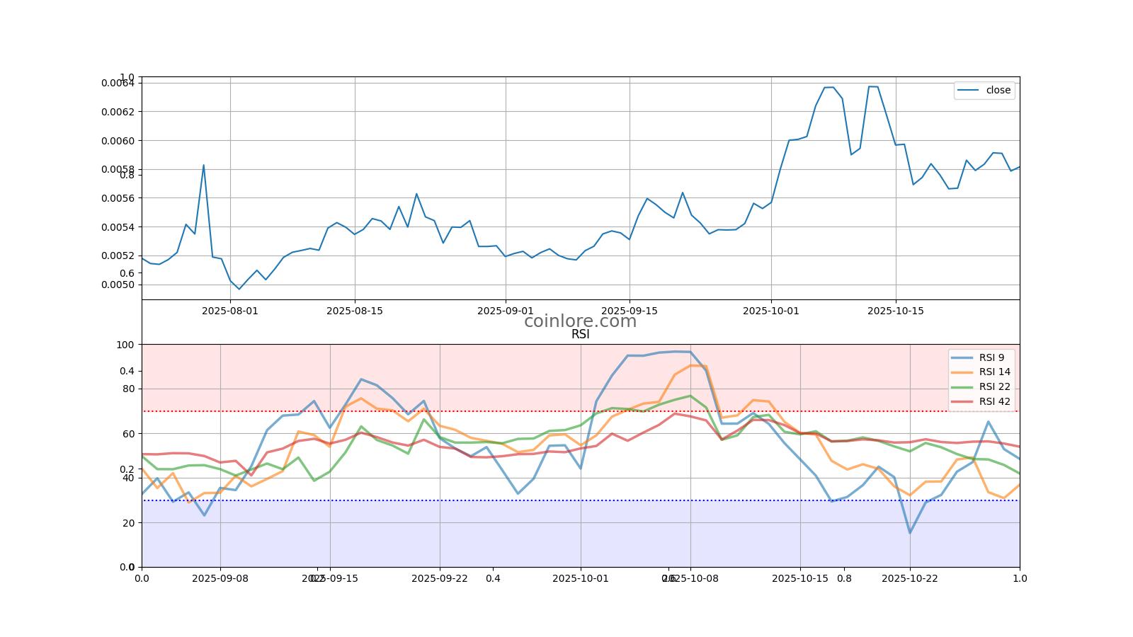 Moonpot RSI indicator