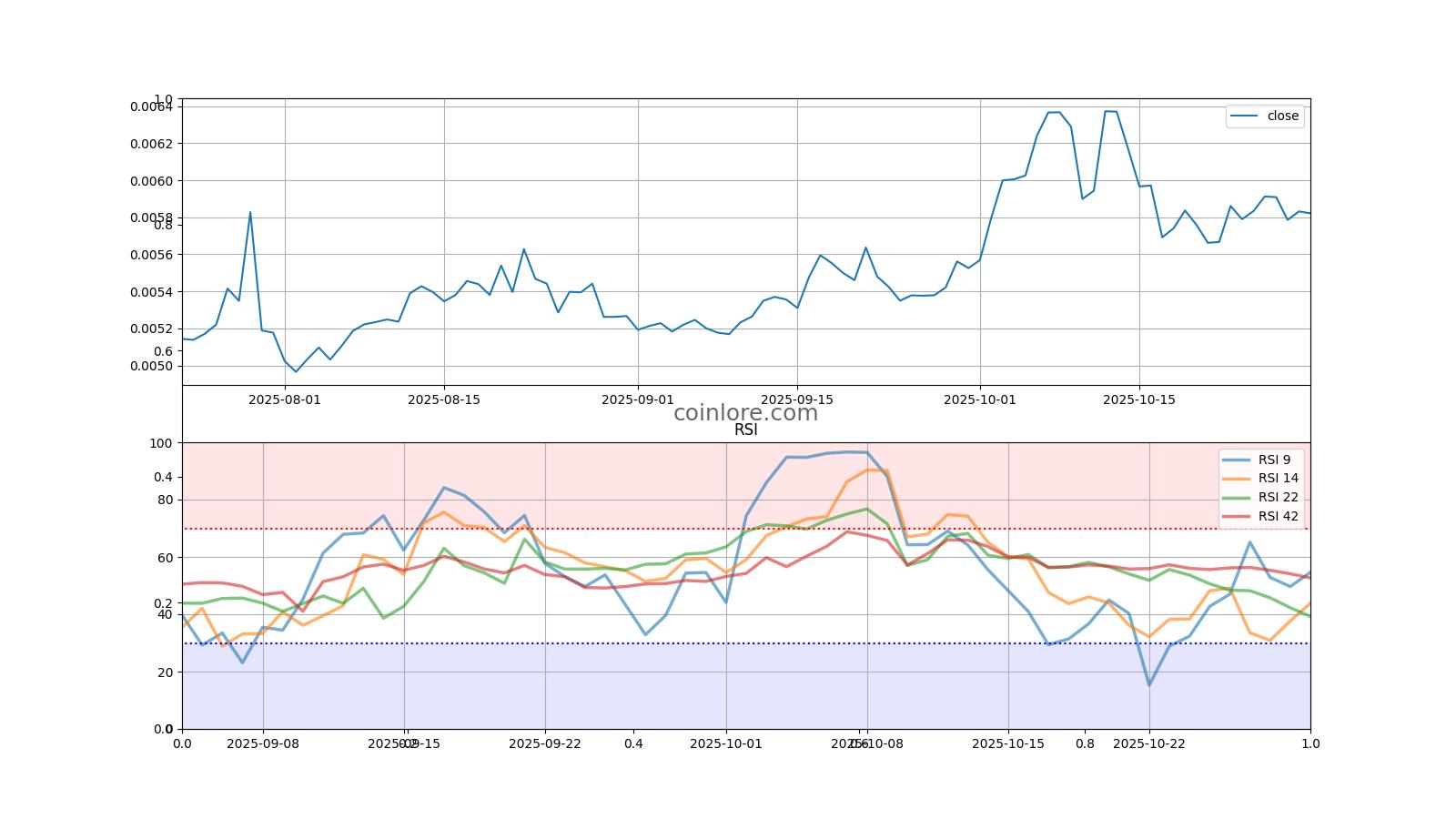 Moonpot RSI indicator