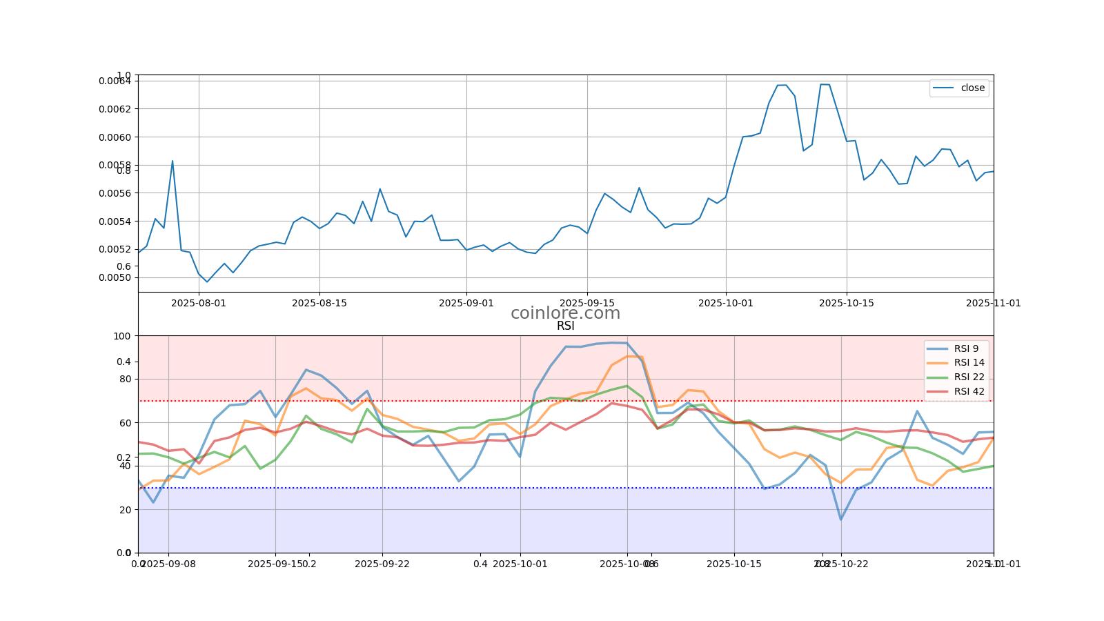 Moonpot RSI indicator