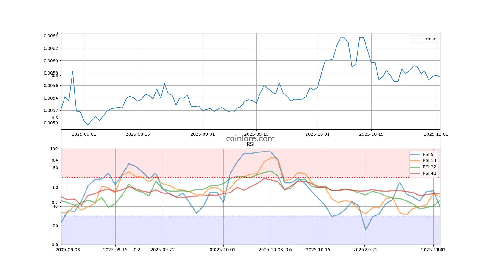 Moonpot RSI indicator