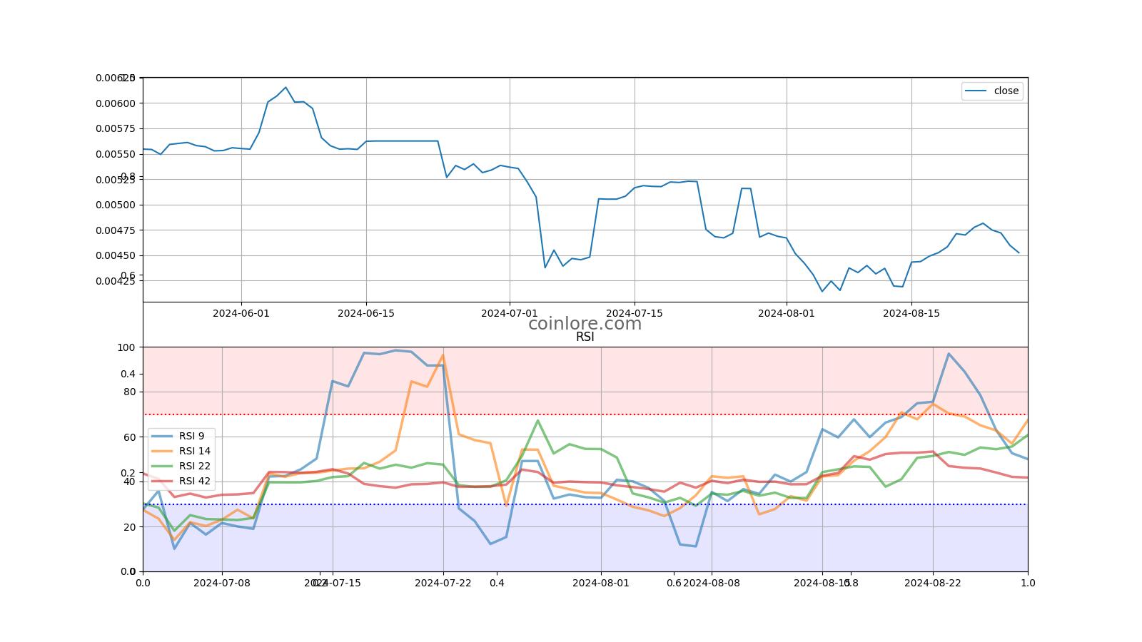 Moonpot RSI indicator