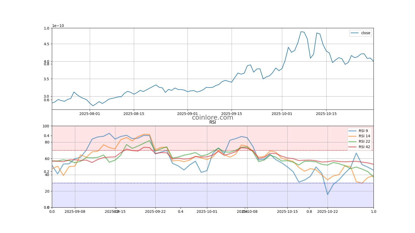 MoonRetriever RSI indicator