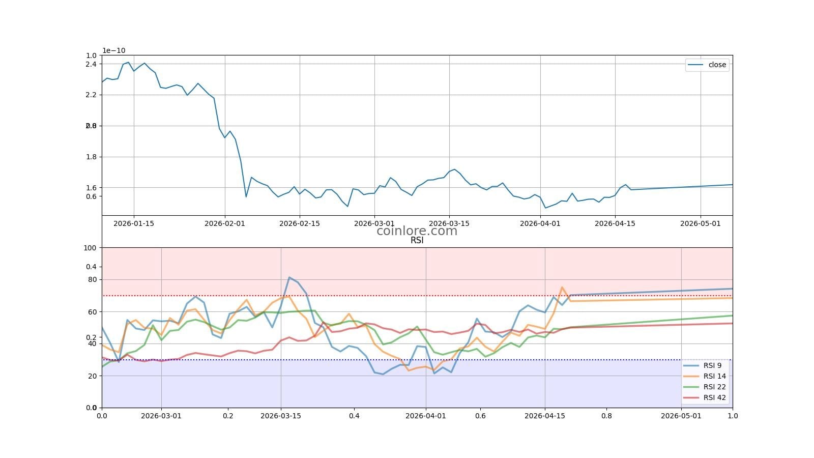 MoonRise RSI indicator