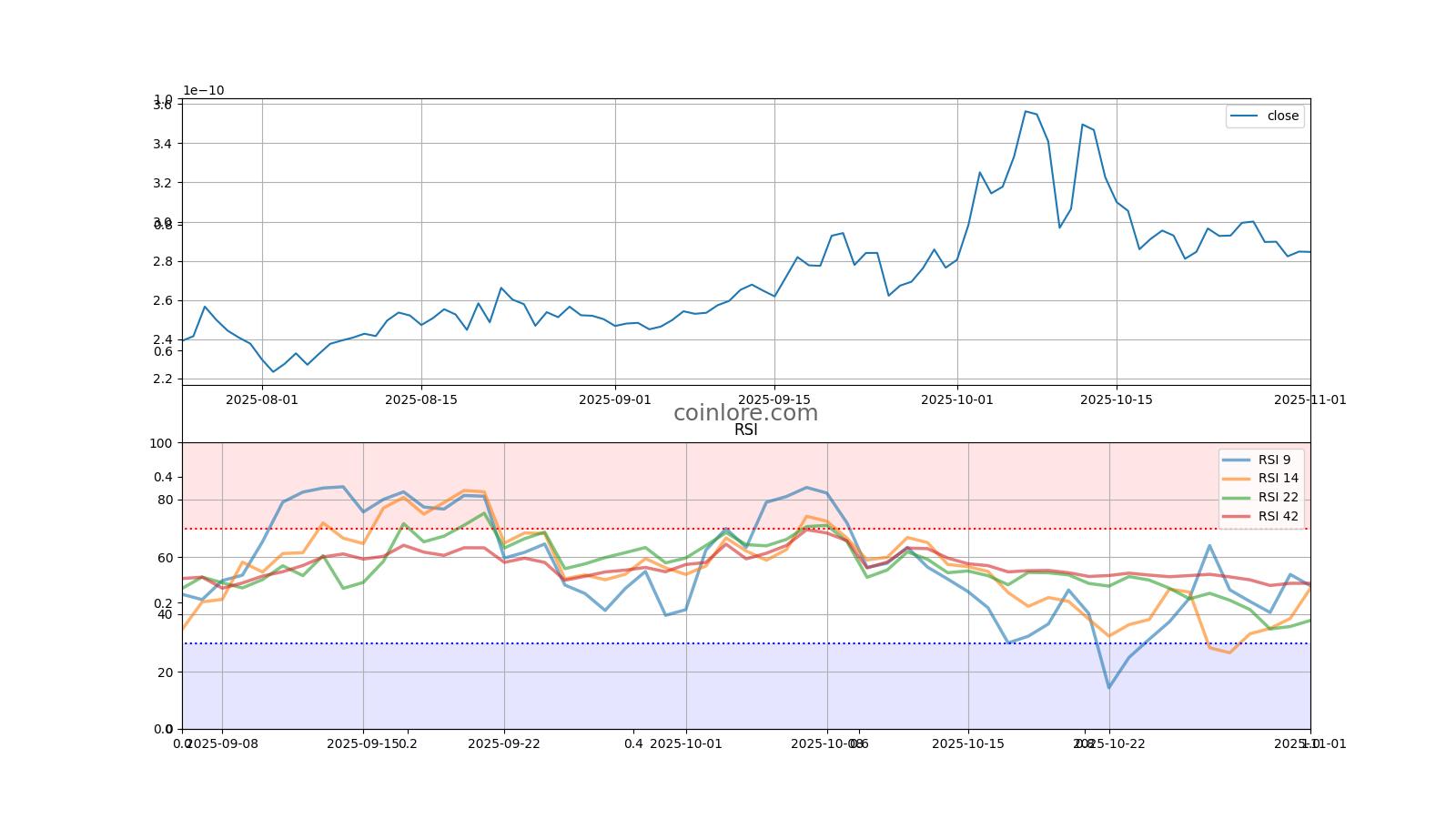 MoonRise RSI indicator