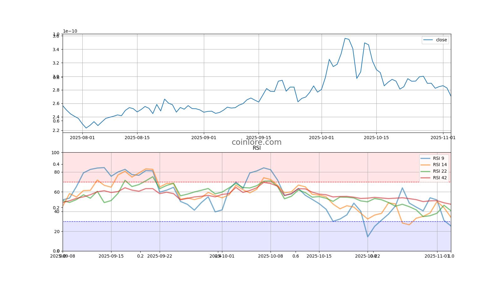 MoonRise RSI indicator