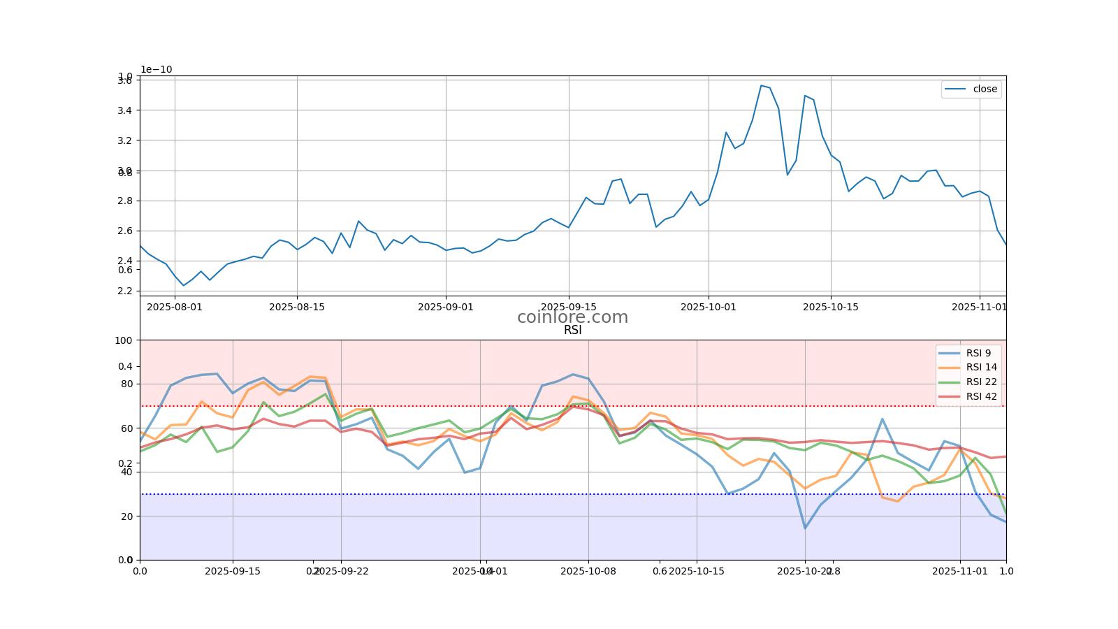MoonRise RSI indicator