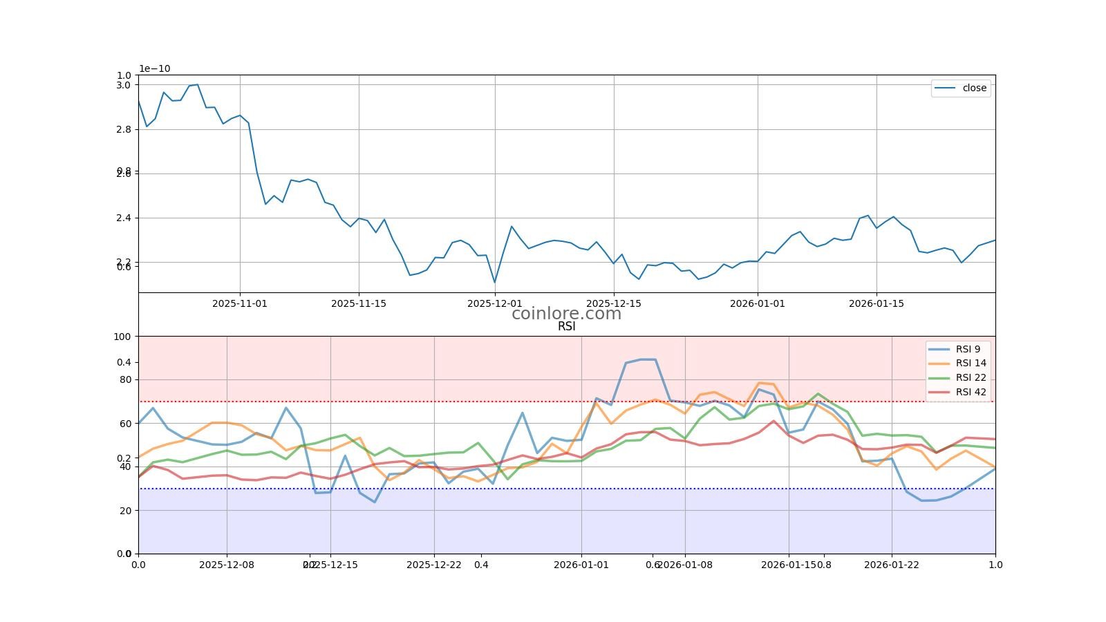 MoonRise RSI indicator