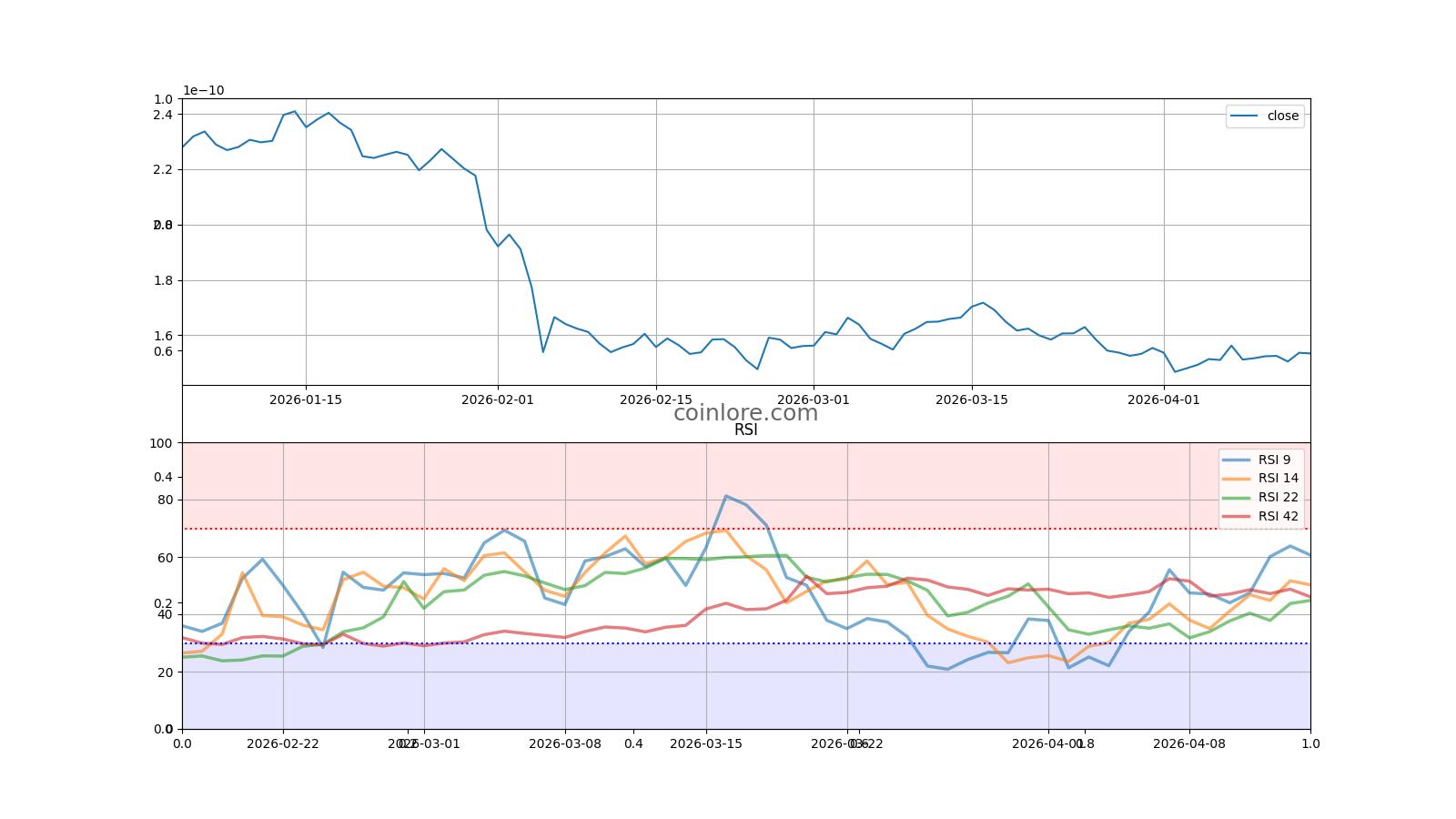 MoonRise RSI indicator