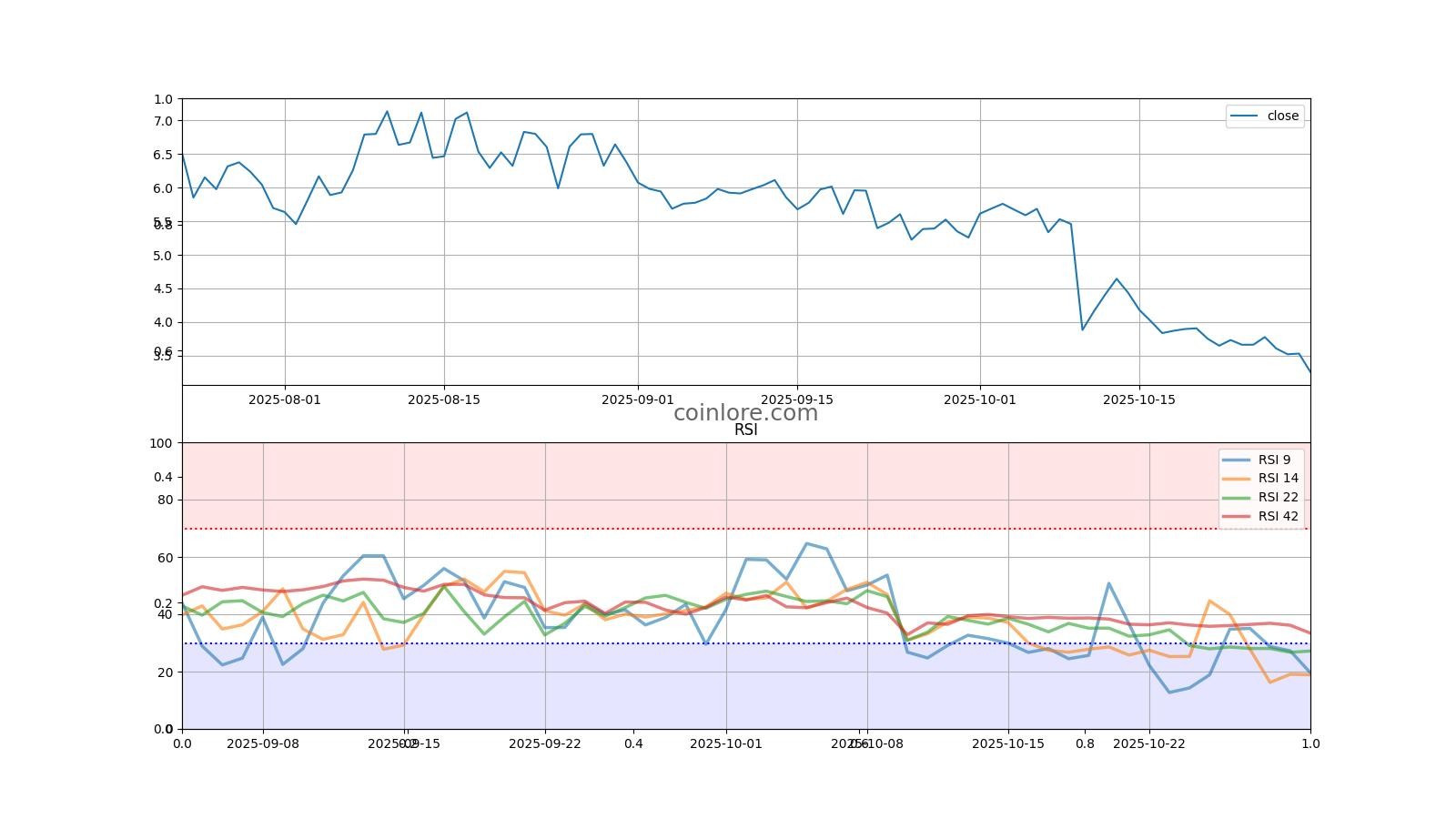 Moonriver RSI indicator