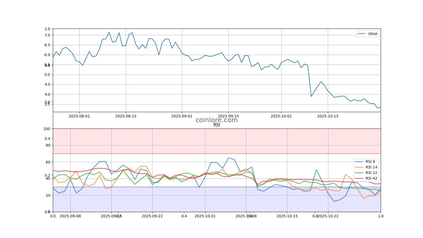 Moonriver RSI indicator