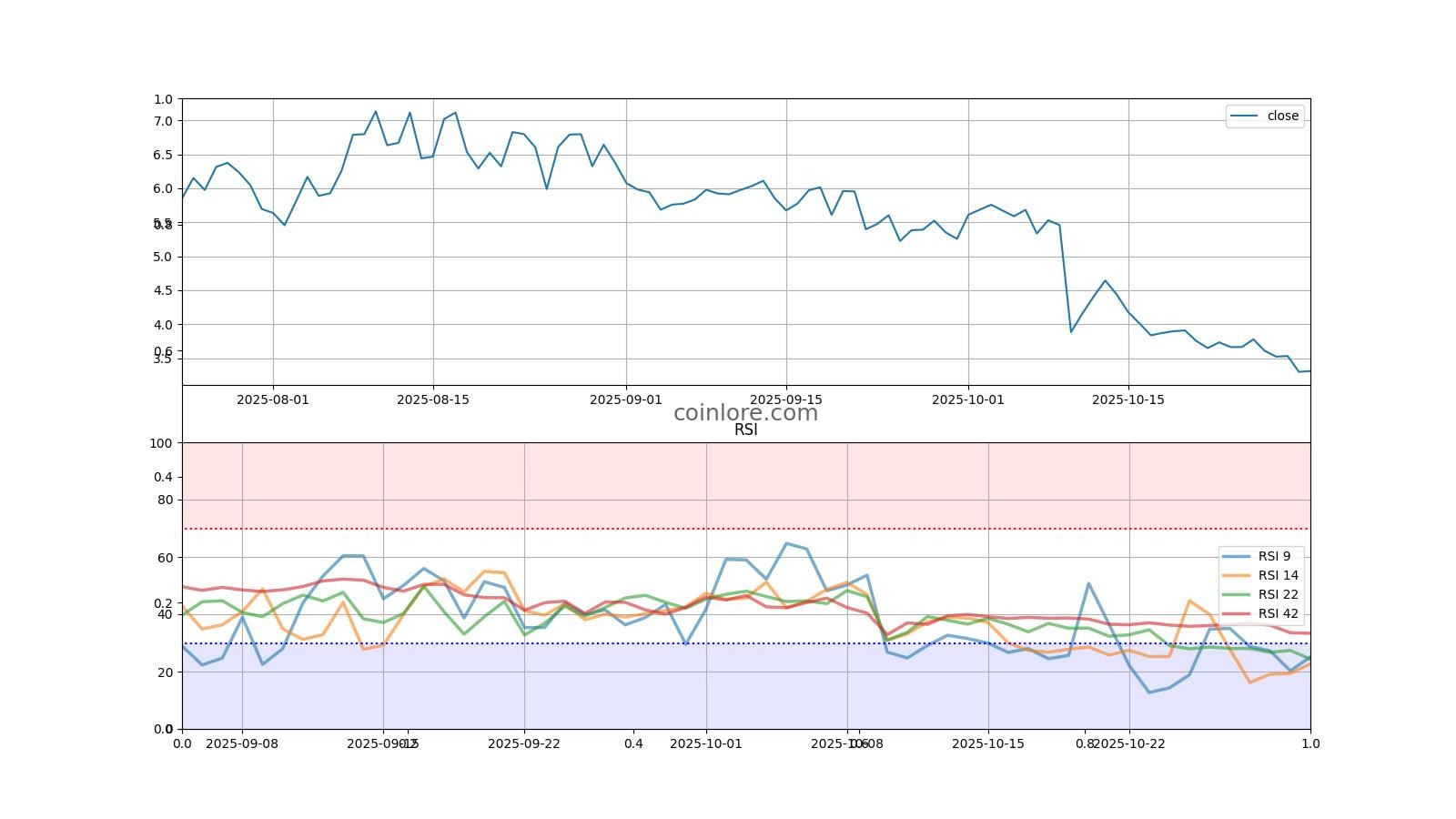 Moonriver RSI indicator