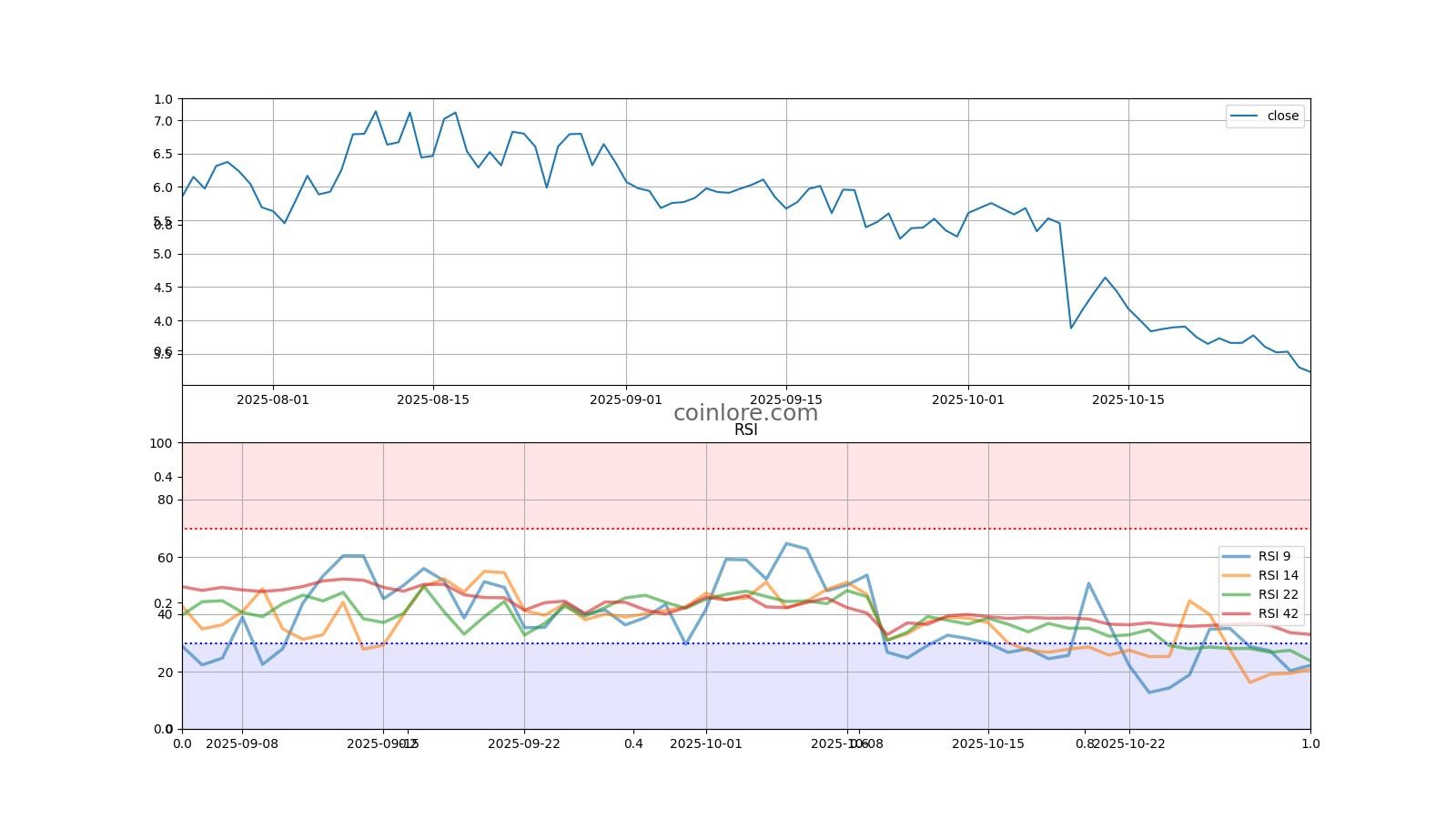 Moonriver RSI indicator
