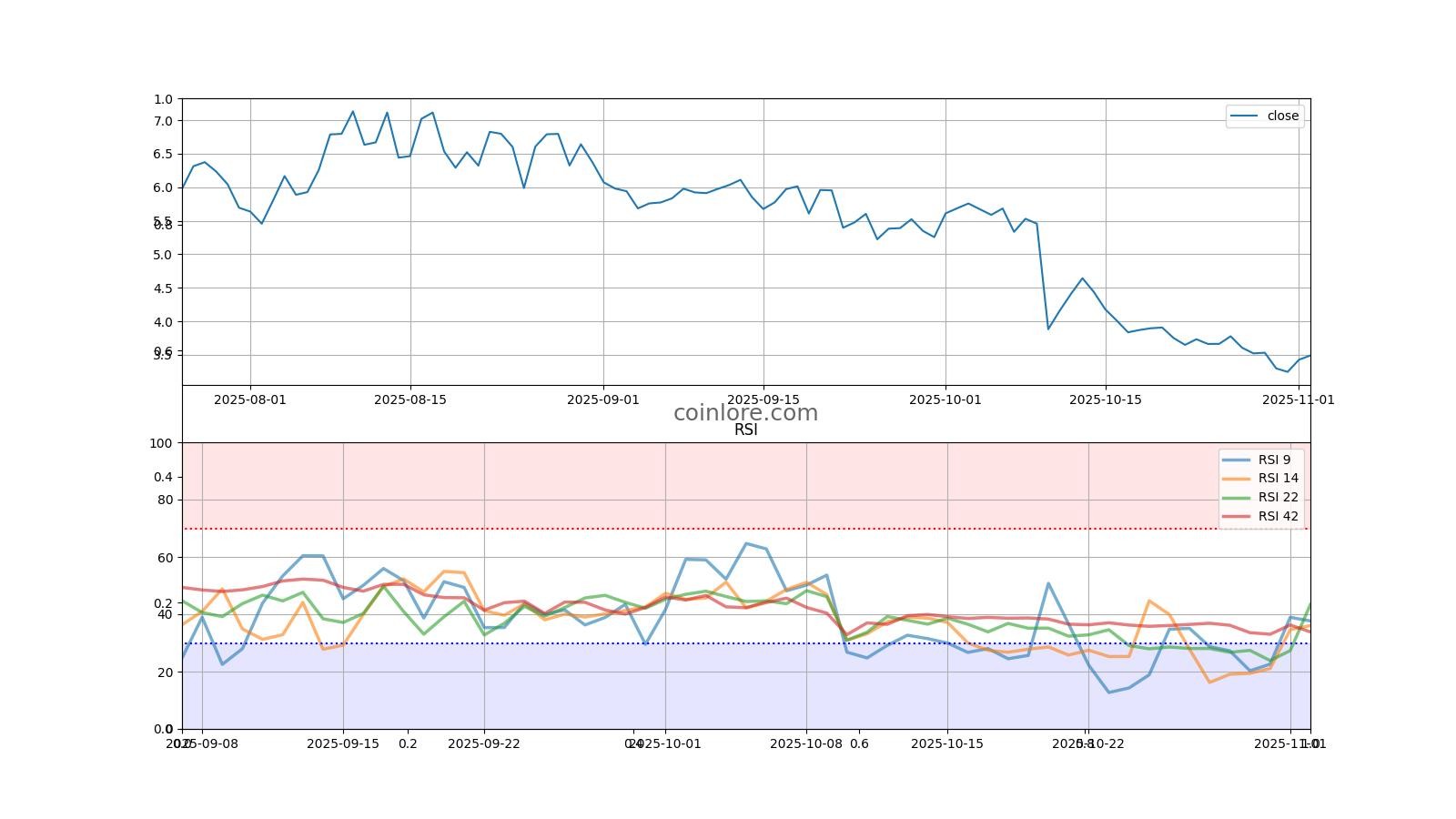 Moonriver RSI indicator