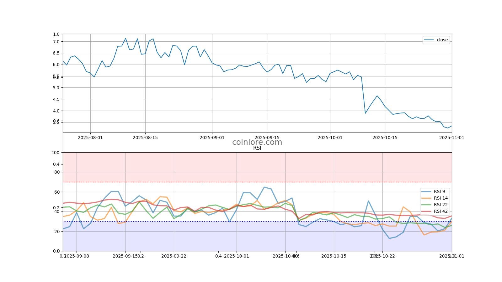 Moonriver RSI indicator