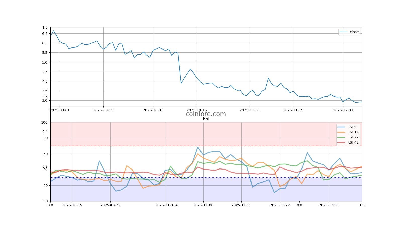Moonriver RSI indicator