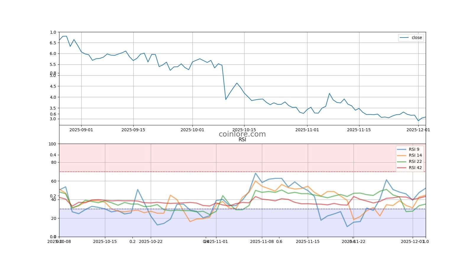 Moonriver RSI indicator