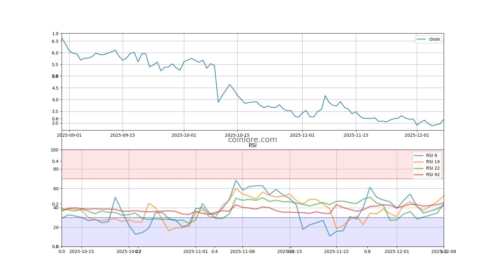 Moonriver RSI indicator