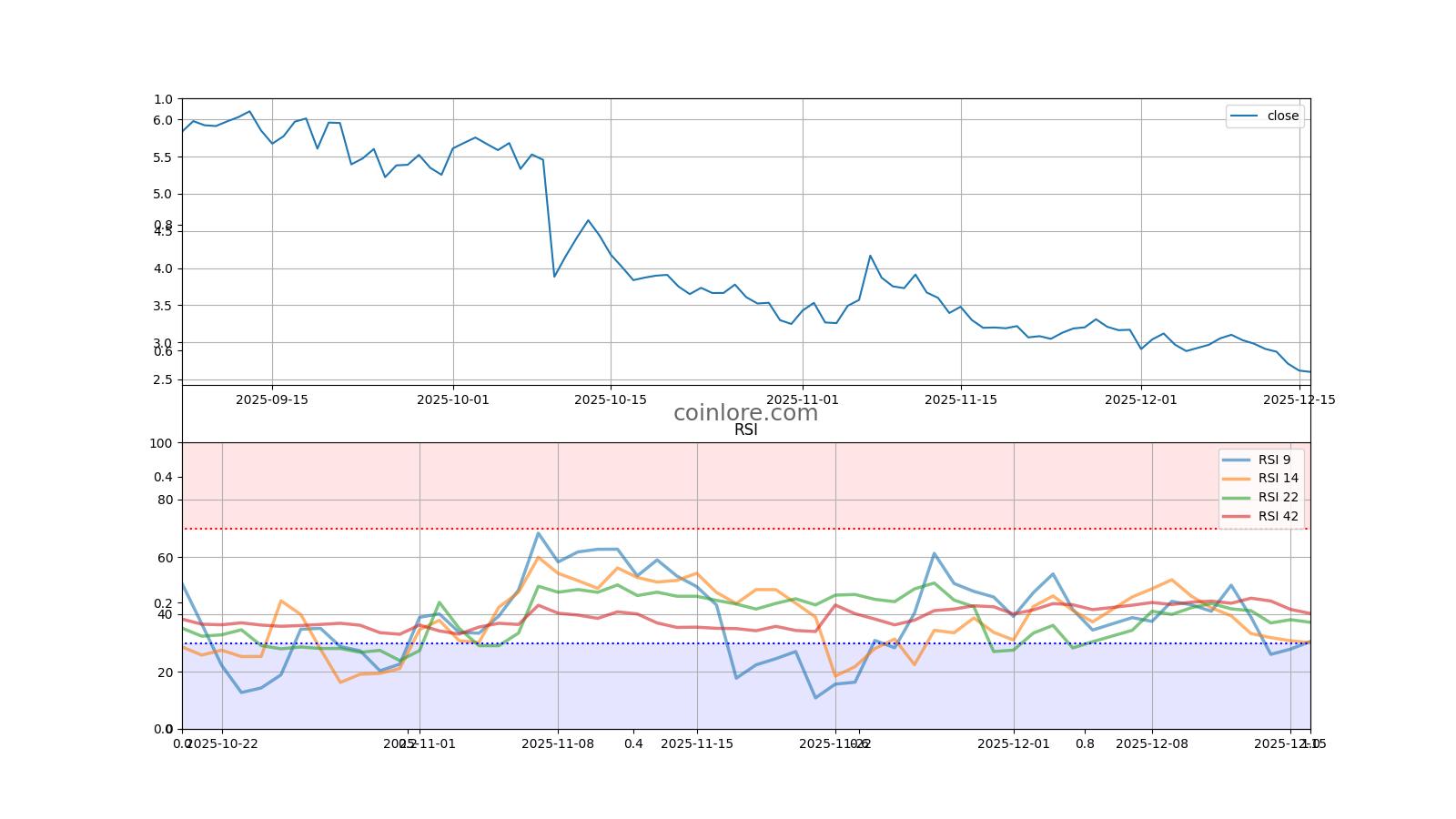 Moonriver RSI indicator