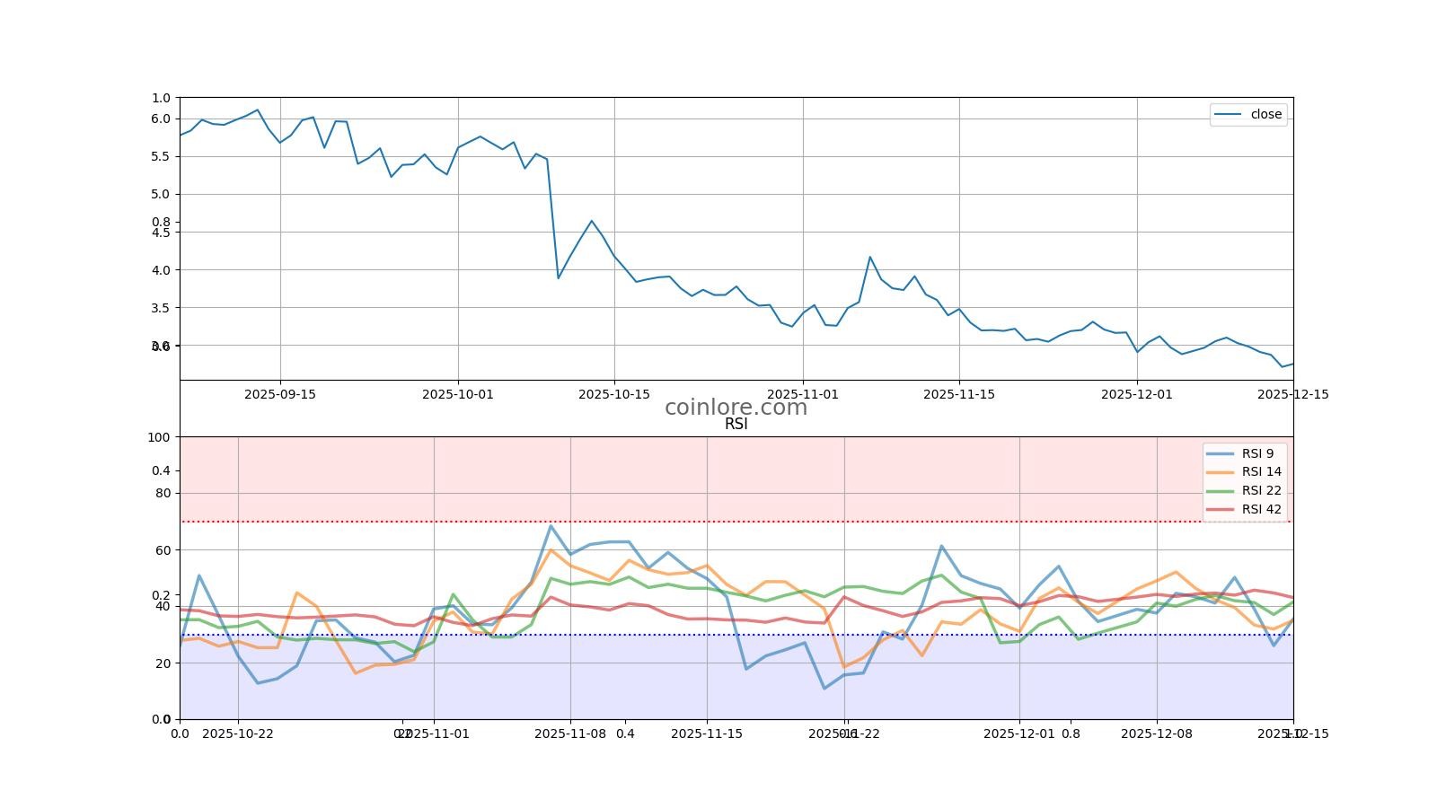 Moonriver RSI indicator
