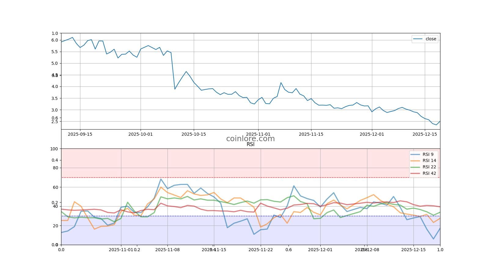 Moonriver RSI indicator