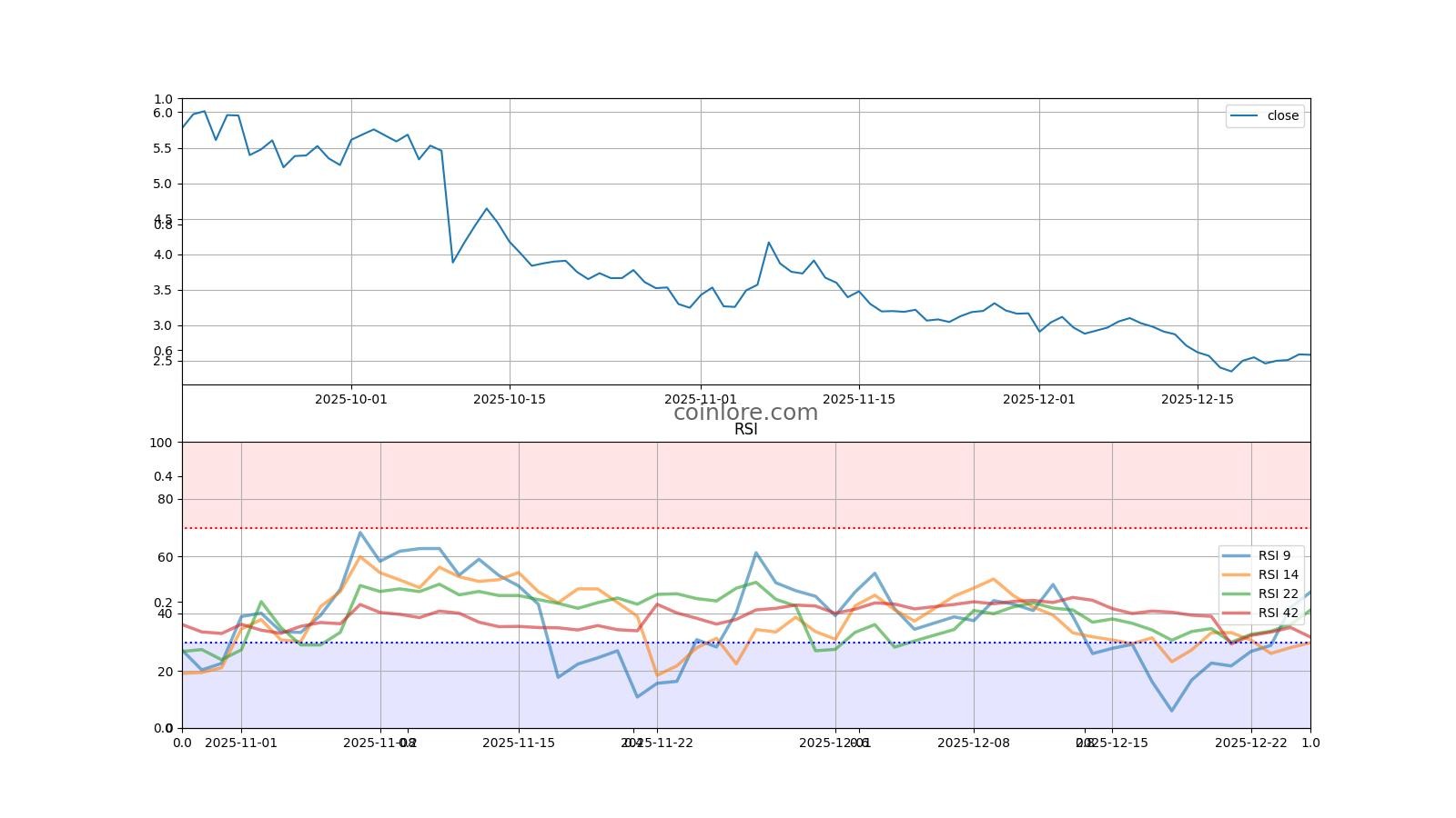 Moonriver RSI indicator
