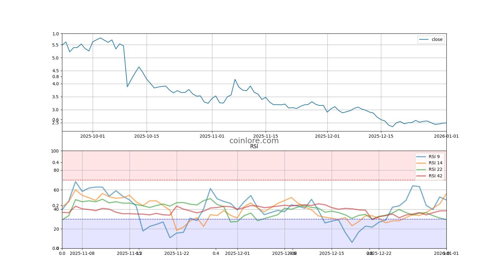 Moonriver RSI indicator